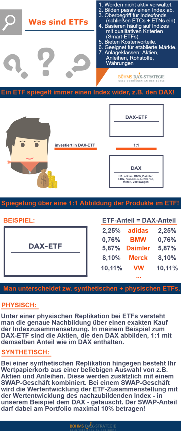 Was sind ETFs? Böhms DAX-Strategie