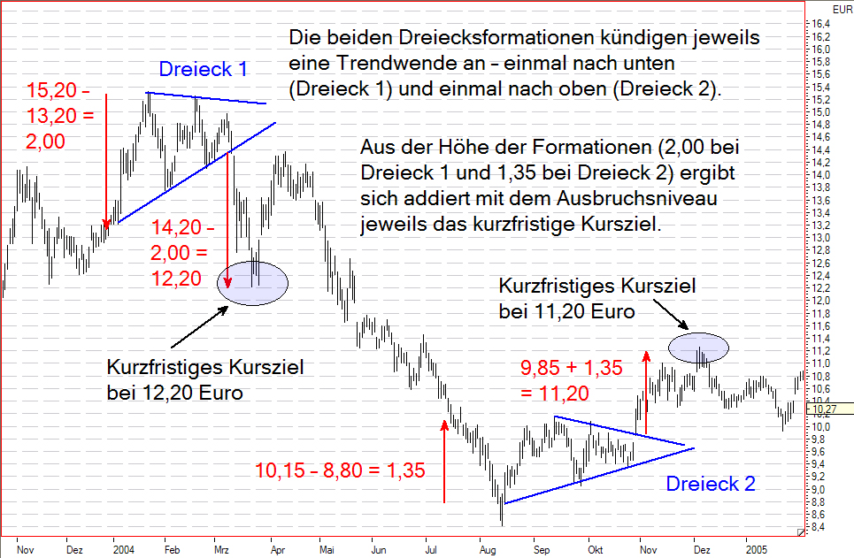 Chartanalyse: Das Dreieck! Böhms DAX-Strategie