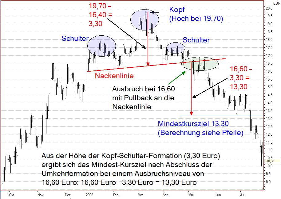 Chartanalyse: Kopf-Schulterformation! Böhms DAX-Strategie Chartanalyse: Kopf-Schulterformation! Böhms DAX-Strategie
