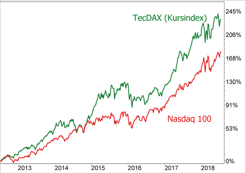 TecDAX: Erfolgsgeschichte zu Ende? Böhms DAX-Strategie