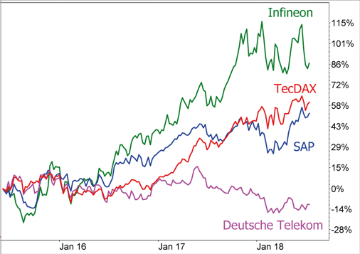 TecDAX: Erfolgsgeschichte zu Ende? Böhms DAX-Strategie
